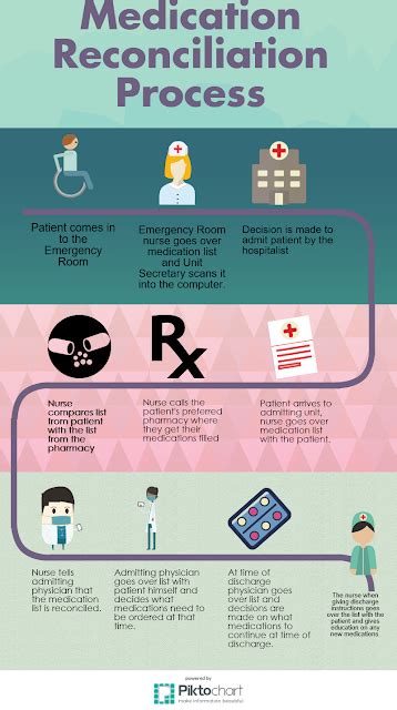 Msnla Medication Reconciliation