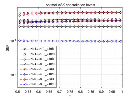 variation of sep with the noise shape parameter m with average snr per