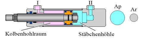 Hydraulikzylinder Bauformen Einfachwirkende Und Doppeltwirkende