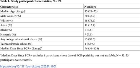 Table 1 From Self Collection Of Capillary Blood Using Tasso Sst Devices