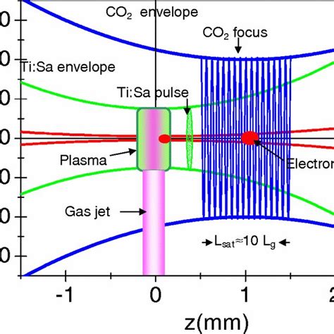 Pdf Ultrahigh Brightness Electron Beams By Plasma Based Injectors For Driving All Optical Free