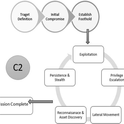 Advanced Persistent Threats Apt Evolution Anatomy Attribution And