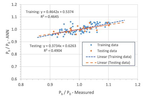 Comparison Of Ann Model 3 Predictions With Measured Data For Training