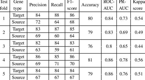 Bioembeds Ts Results Classification Of Source Vs Target Genes Across Download Scientific