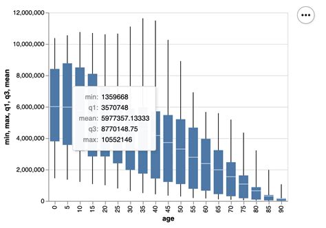 Python How To Change Altair Boxplot Infobox To Display Mean Rather Than Median Stack Overflow
