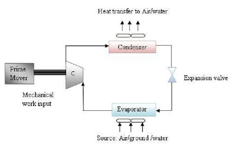 Basic Vapour Compression Heat Pump Cycle Download Scientific Diagram