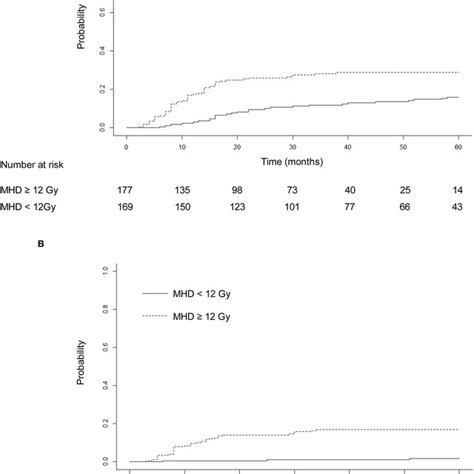 Cumulative Incidence Of Grade ≥ 2 Cardiac Events A And Grade ≥ 3