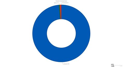 Statistics About Earthquakes With Lightningchart Python
