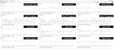 Automating Amazon Cloudwatch Dashboard Creation For Amazon Ebs Volume Kpis Aws Storage Blog