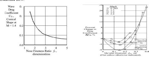 Figure 2 From A Review On Computational Drag Analysis Of Rocket Nose Cone Semantic Scholar