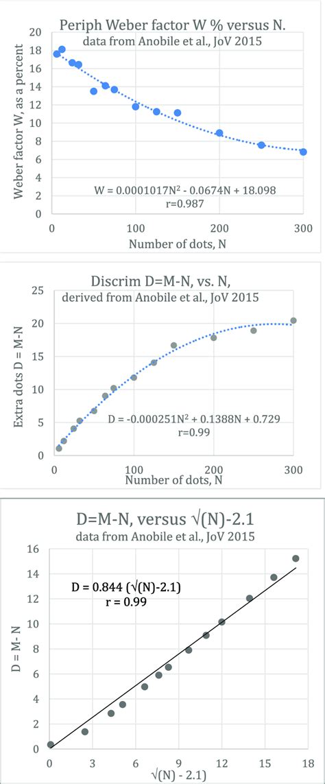 Top Mean Weber Fractions At 5 And 10 Deg Eccentricity Plotted Against Download Scientific