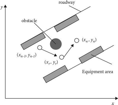 Figure 1 From A Multiobjective Hybrid Optimization Algorithm For Path Planning Of Coal Mine