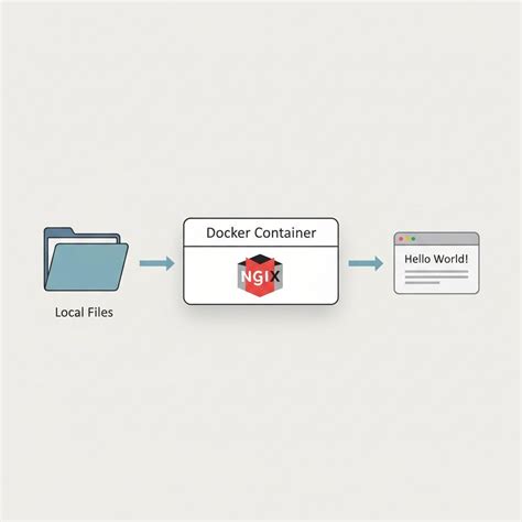 Practical Guide To Nginx With Docker Compose Setups Hostfoundry