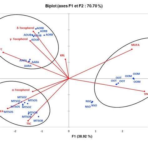 principal component analysis scores and loading plots biplot applied