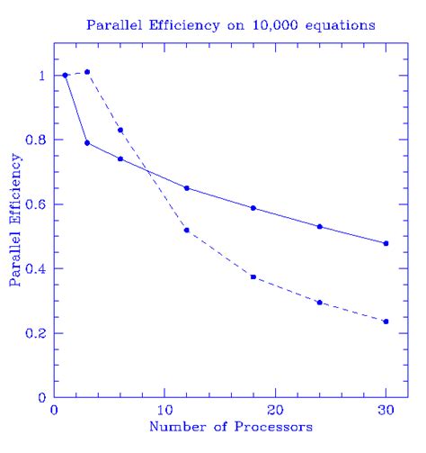 Preliminary Scaling And Parallel Efficiency Results For The MPI Download Scientific Diagram