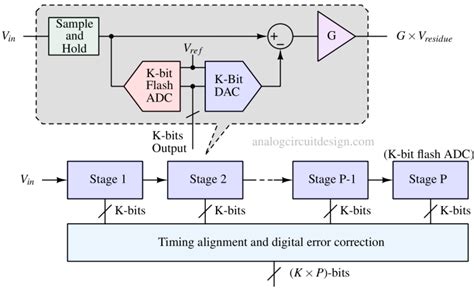 Pipeline Adc Basics Architecture Latency And Trade Offs