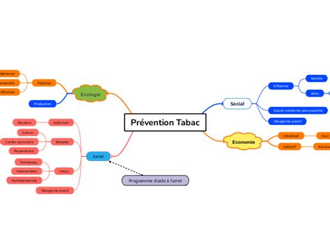Prévention Tabac Carte Mentale Mindomo