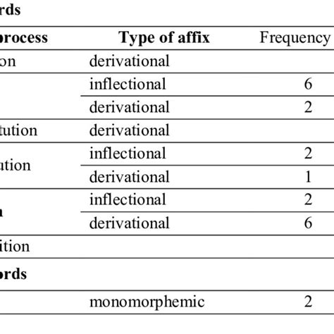 The Types Of Morphological Deviation Download Scientific Diagram