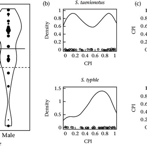 A Bean Plot Of Conspecific Preference Index Cpi For Each Species