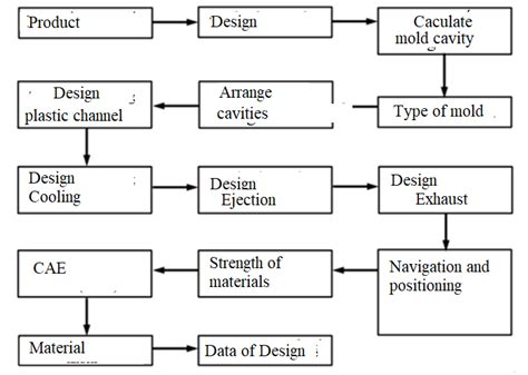 Plastic Injection Mold Design Process Download Scientific Diagram