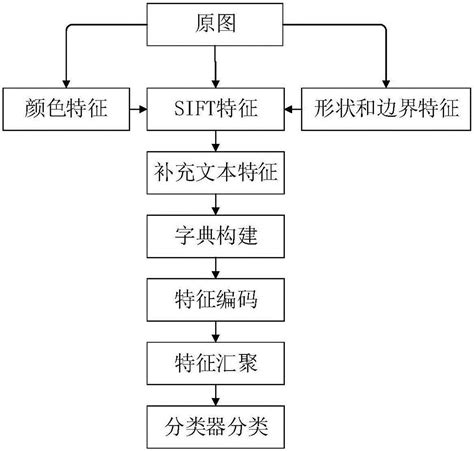 Image Classification Method Based On Supplemented Text Characteristic