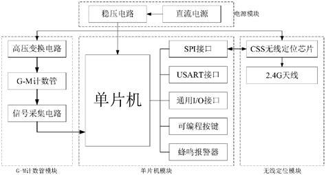 Positioning Coordinate Algorithm For Wireless Positioning Personal Radiation Dosimeter Eureka