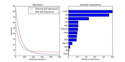Gradient Boosting Regression — Scikit Learn 017dev0 Documentation