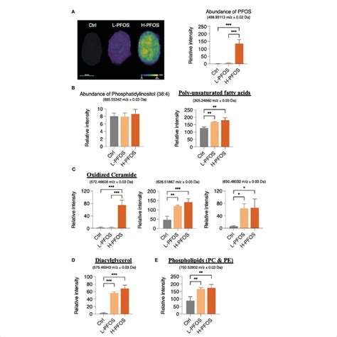 Afadesi Mass Spectrophotometry Imaging Of Pfos And Metabolite Download Scientific Diagram