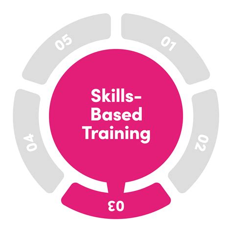 Skills Based Training Digital Skills Hub