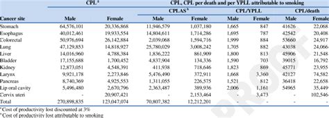 Cost Of Productivity Lost Cpl Results Of Major Cancer Due To Smoking