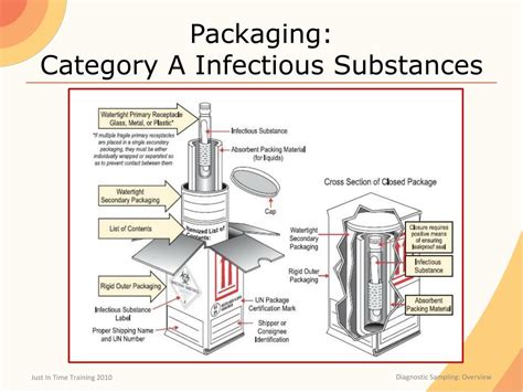 Ppt Diagnostic Sampling Powerpoint Presentation Free Download Id