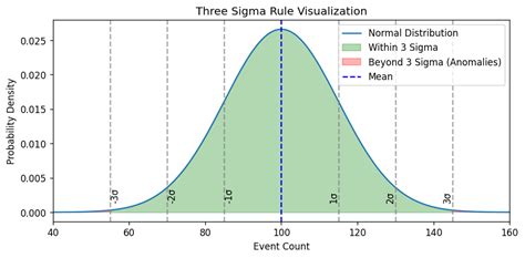Simple Anomaly Detection In Databricks Using Mean And Standard Deviation