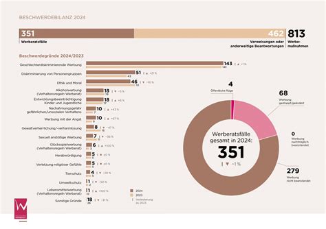 Sex In Der Werbung Nicht Zwingend Sexistisch Werberat