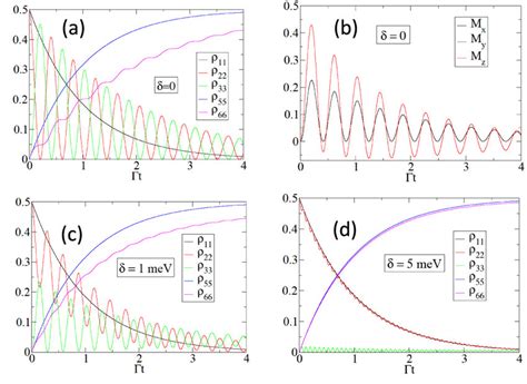 Time Evolution Of Density Matrix Equation 3 With The Initial
