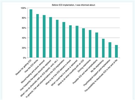 Bar Graph Showing What Information Patients Received Before Icd Download Scientific Diagram