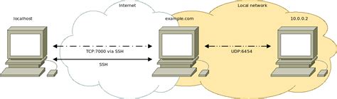 Udp Over Ssh Gangplank