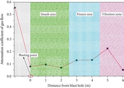 Natural Methane Flow Attenuation Coefficient Of Each Borehole With