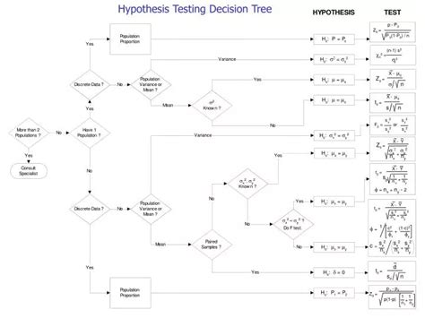 Ppt Decision Tree Analysis Hypothesis Testing Strategies Powerpoint
