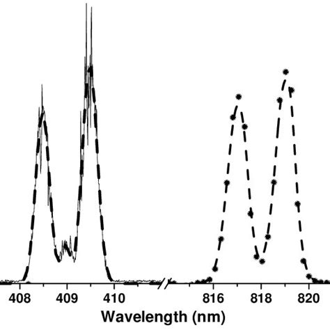 Laser Tuning As Function Of Brf Bb Rotation With Both Brf Bb And Brf Dw Download Scientific