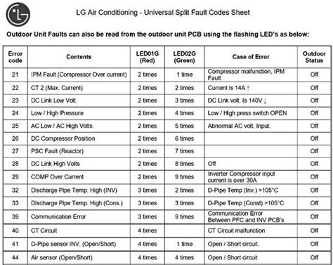 Lg Split System Air Conditioner Error Codes Troubleshooting Maintenance Removeandreplace Com