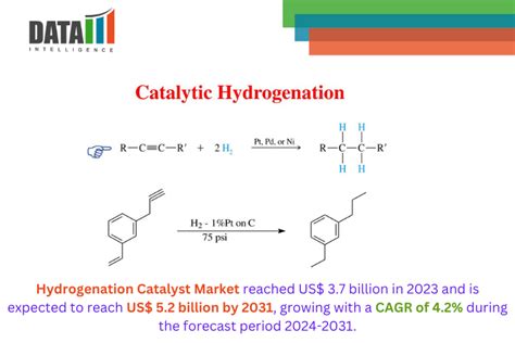 Hydrogenation Catalyst Market Growth Driven By Clean Tech Innovations