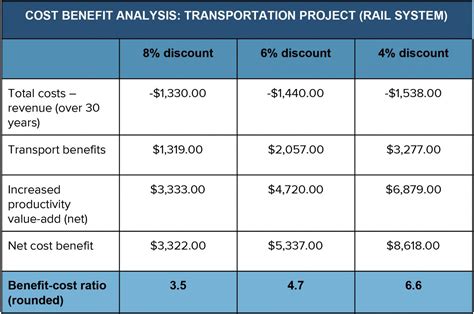 Get Our Example Of Project Cost Benefit Analysis Template Business Case Analysis Agile