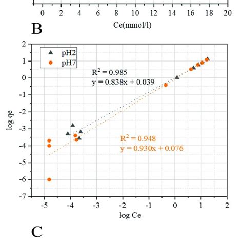 kinetic data expressed following the pseudo first order model a the