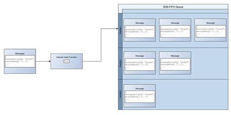 Unlocking High Throughput With Amazon Sqs Fifo Queues
