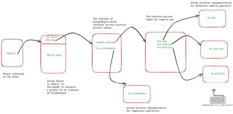 Recent Performance Improvements In Function Calls In Cpython