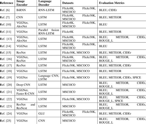Summarization Of Methods Datasets And Evaluation Metrics Download Scientific Diagram