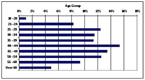 Age Of Respondents An Analysis Of The Survey Results Revealed That The