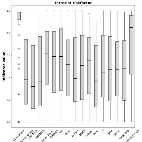 Radical Group Scores Distribution Download Scientific Diagram