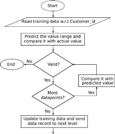 Figure 2 From Validation Of Data Streams Using Time Series Forecasting Semantic Scholar