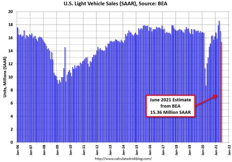 Calculated Risk June Vehicles Sales Decreased Sharply To 1536 Million